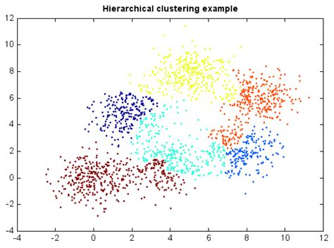 Agglomerative Hierarchical Clustering — Meteoinfo 36 Documentation