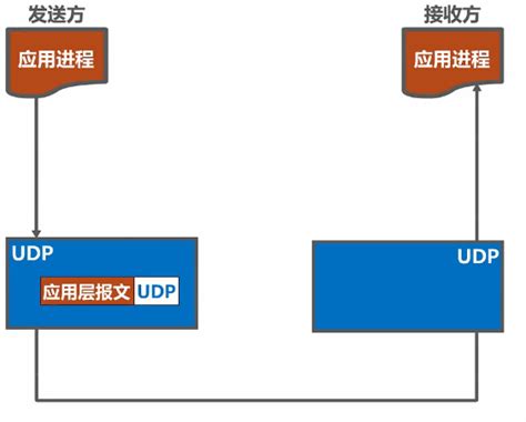图文详解运输层 Udp 和 Tcp 的对比 知乎