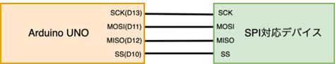 【arduino入門編㉙】spi通信の基礎知識！spiで使われる信号線や接続方法などについて！ ぶらり＠web走り書き