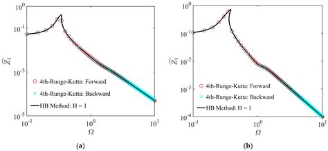 Dual Functional Energy Harvesting And Low Frequency Vibration