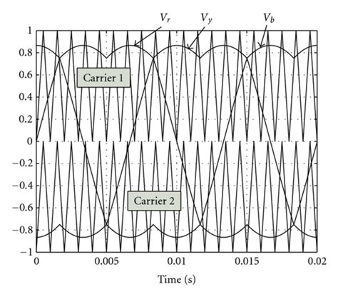 Generation Of Pulses For 3 Level Inverter With Offset Pd Spwm Technique