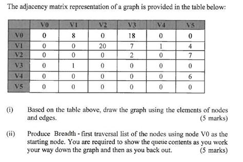 Solved The Adjacency Matrix Representation Of A Graph Is Chegg