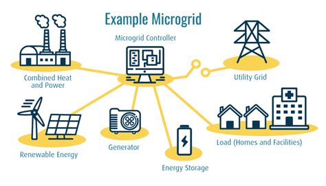 Microgrid Example Veridify Security