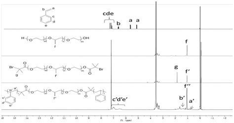 Five Block Polymer Preparation Method And Application Thereof And