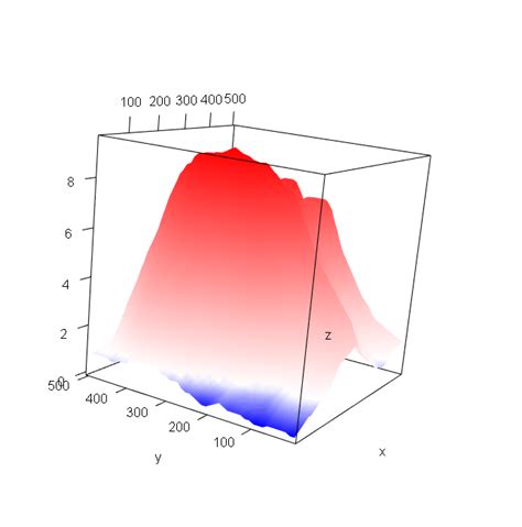 R Centre Colour Scale Around Specific Value In Surface Plot Stack
