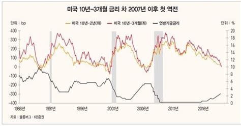 지금 투자자들이 가장 궁금해 하는 다섯 가지