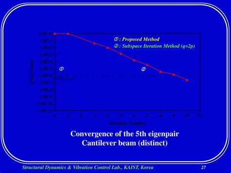 Ppt Solution Of Eigenvalue Problem For Non Classically Damped System With Multiple Eigenvalues