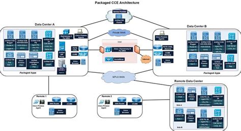 Packaged CCE Unified CVP And Virtualized Voice Browser TLS And SRTP Security Configuration Cisco