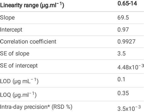 Statistical Evaluation Of Calibration Data Of Sy Using Cuncs As