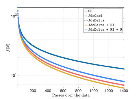 Explain Different Optimization Algorithms That We Generally Use In Neural Network I2tutorials