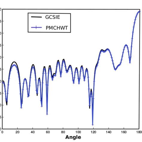 Bistatic Radar Cross Section Almond At 1 Ghz Download Scientific