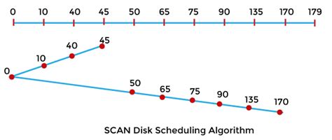 Difference Between SCAN And FCFS Disk Scheduling Algorithm Online Tutorials Library List