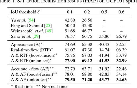 Table 1 From Online Real Time Multiple Spatiotemporal Action Localisation And Prediction On A