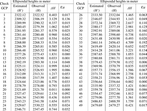deviation of the ground height from check gcp set download scientific