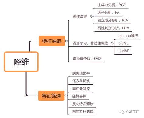 降维算法 奇异值分解svd 腾讯云开发者社区 腾讯云