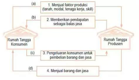 Contoh Circular Flow Diagram Circular Flow Diagram
