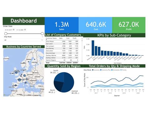 Sujeesha R On Linkedin Dataanalytics Datavisualization Dashboard