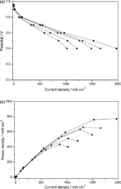 Polarization Curves Of Pemfc With Sl Gdl Cfx And Elat Gdl In The H 2 O Download Scientific
