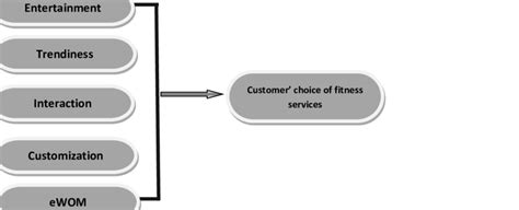 Conceptual Framework Source Prior Studies Download Scientific Diagram