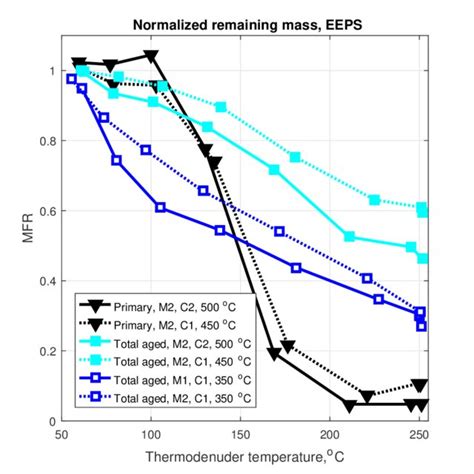 Particle Mass Size Distributions Measured By Eeps And Hrlpi And