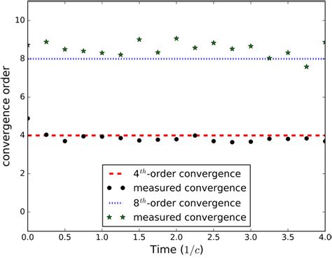The Convergence Order For 4th Order And 8th Order Elements As A