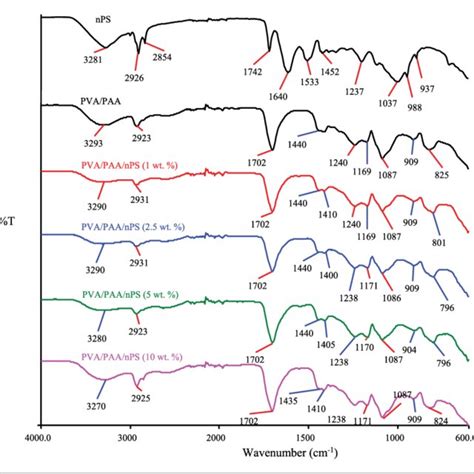 Ftir Atr Spectrum Of Pva Paa Blend And Pva Paa Nps Hydrogel Download Scientific Diagram
