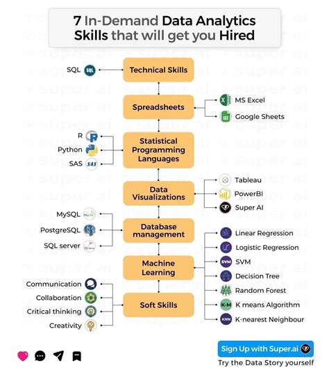 Deepanshu On Linkedin 7 In Demand Data Analytics Skills You Really Need To Work…