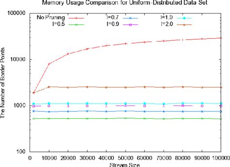 Figure 2 From Mining Top K Frequent Items In A Data Stream With