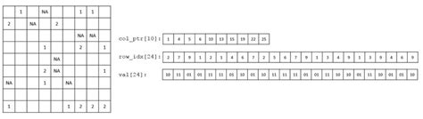 A Sparse Genetic Matrix Represented In The Compressed Sparse Column