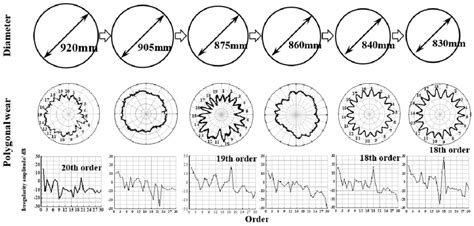 Decrease In Order With A Decrease In Wheel Diameter Download Scientific Diagram