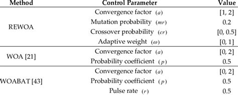 the control parameters settings download scientific diagram