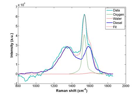 13 Deconvolution Raman Spectrum Of Diesel Soot Srm 2975 Nist The