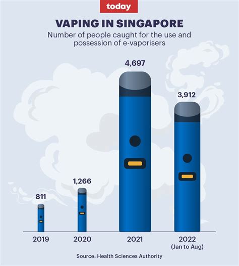 Further Spike In Number Of People Caught Using Possessing Vapes In