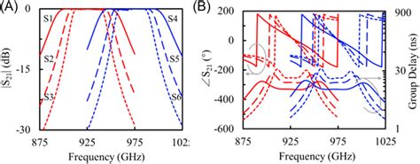 The Tunable Capability Of The Proposed Group Delay Controller Gdc