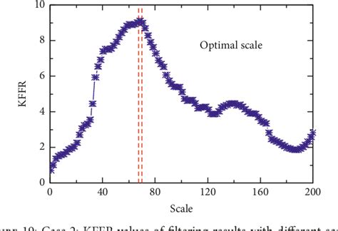 Figure 19 From Fault Diagnosis Of Rolling Element Bearing Using An Adaptive Multiscale Enhanced