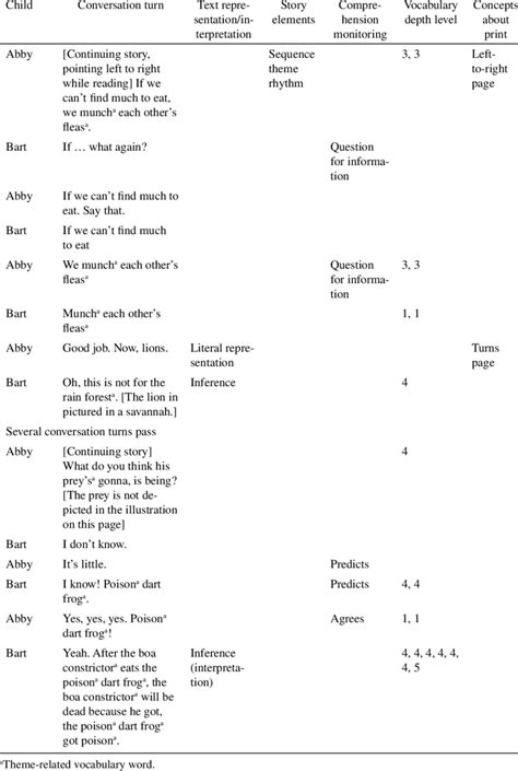 Example Of Multidimensional Coding Download Table