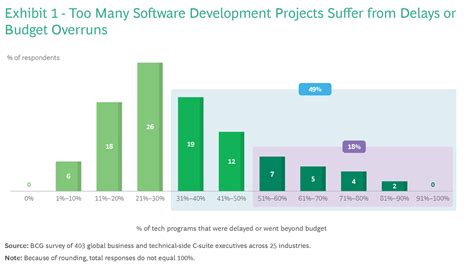 Why Software Development Projects Fail In 2024