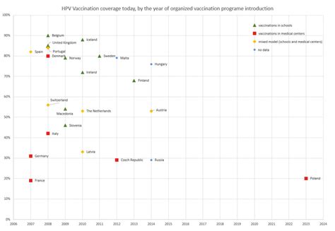 Hpv Vaccination Coverage In The European Region Borowska Nowotwory