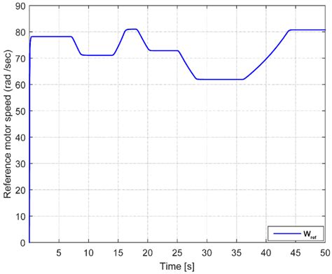 Reference Speed In Rad Sec Download Scientific Diagram