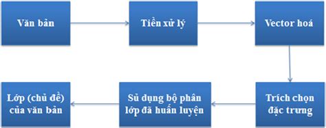 Github Minhhoan147text Classification Using Simple Naive Bayes In Nlp