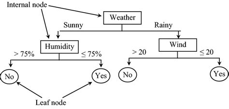 Pictorial Illustration Of Decision Tree Download Scientific Diagram