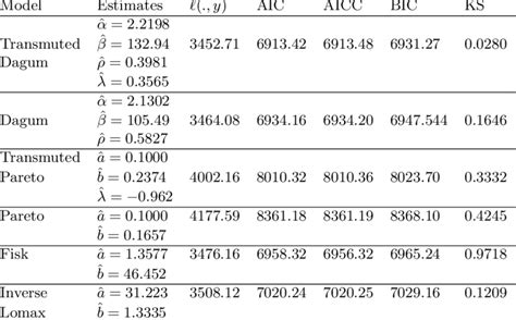 Estimated Parameters Of The Transmuted Dagum And Related Distributions Download Table