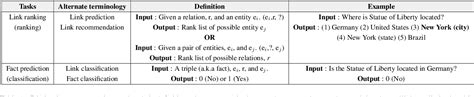 Table 1 From Knowledge Graph Fact Prediction Via Knowledge Enriched