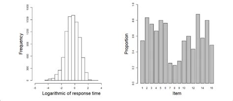 The Frequency Histogram Of Logarithmic Response Times And The Correct Download Scientific