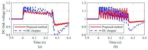 Comparative Results A Symmetrical Grid Fault And B Asymmetrical