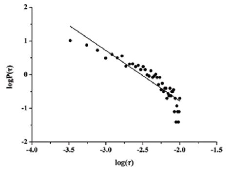 A Representative Rc 30kΩ Distribution Pτ Of Durations τ Of