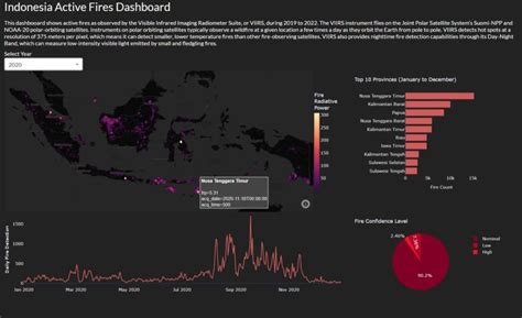 Pacmann On Linkedin Dashboard Keren Dari Alvin N Sekarang Bisa