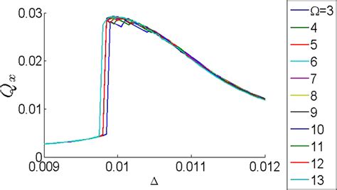 A And C Plot The Q Factor For The Position Qx Versus For F Download Scientific