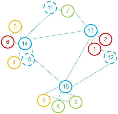 the division result of the gn algorithm download scientific diagram