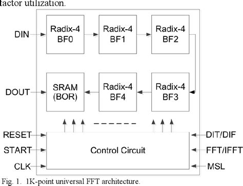 Figure 1 From A Novel Universal Radiation Hardened Fft Chip Design Semantic Scholar
